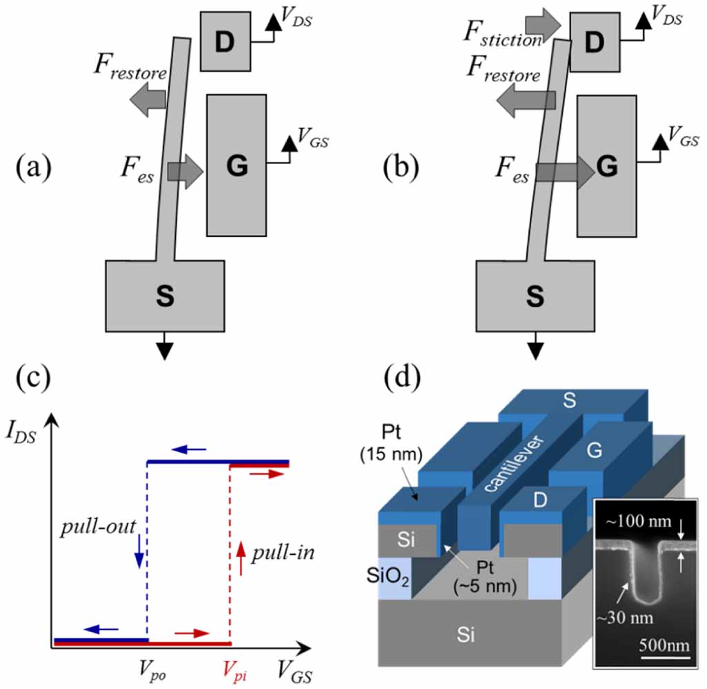 Measurement and control of stiction force in in-plane electrostatically ...