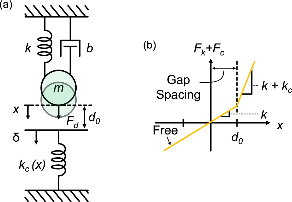 Micromechanical vibro-impact systems: a review - IOPscience