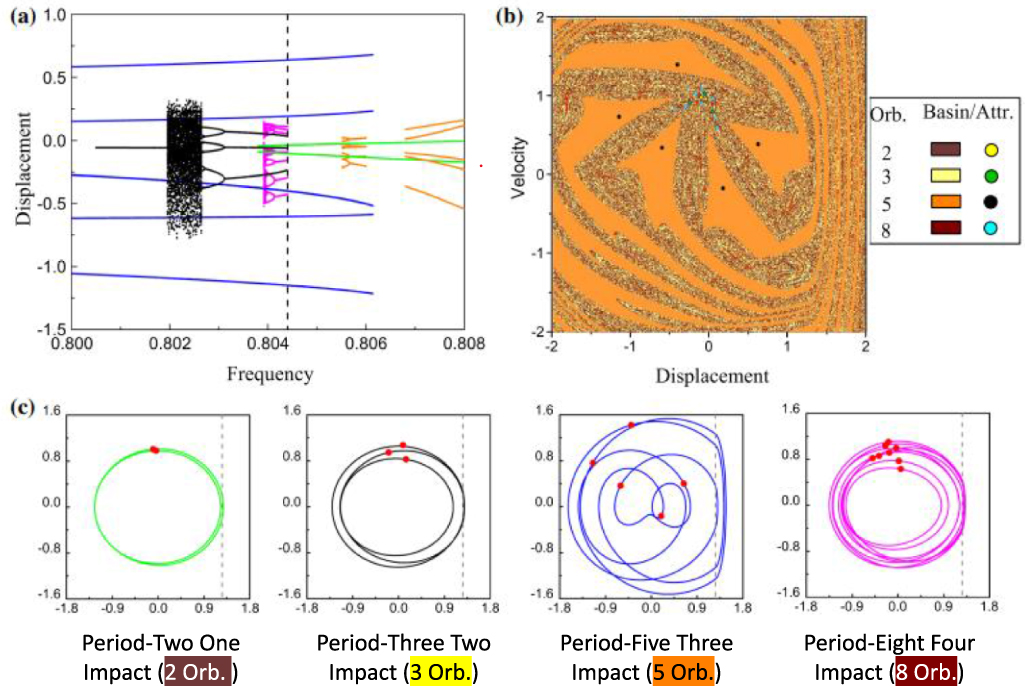 Micromechanical vibro-impact systems: a review - IOPscience