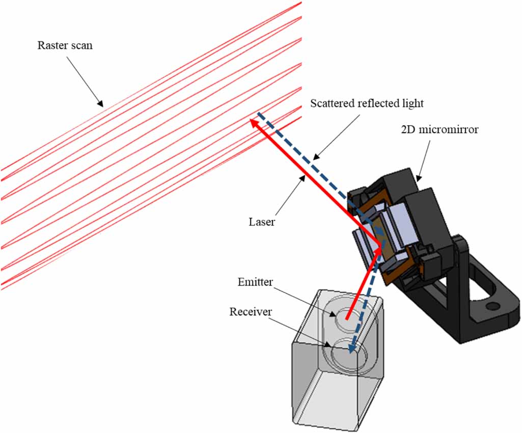 Crosstalk-free large aperture electromagnetic 2D micromirror for LiDAR ...