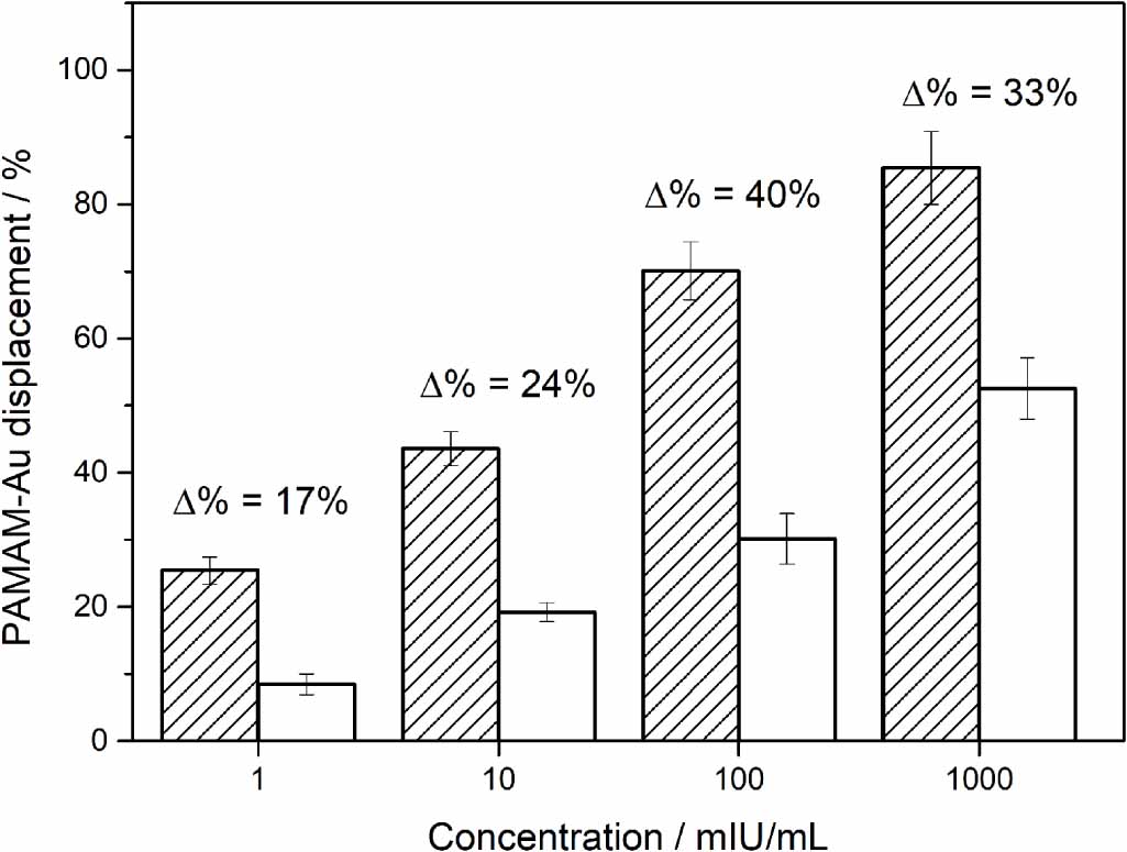 Displacement of PAMAM-Au via acoustic streaming on an electrochemical ...