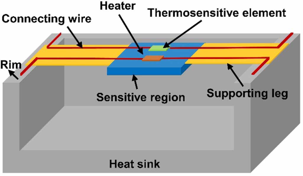 A combined MEMS thermal vacuum sensor with a wide pressure range ...