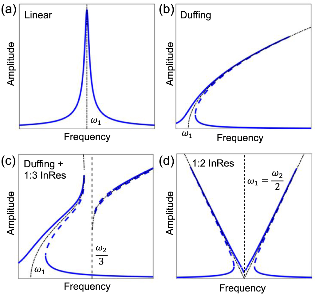 One-to-two internal resonance in a micro-mechanical resonator with ...