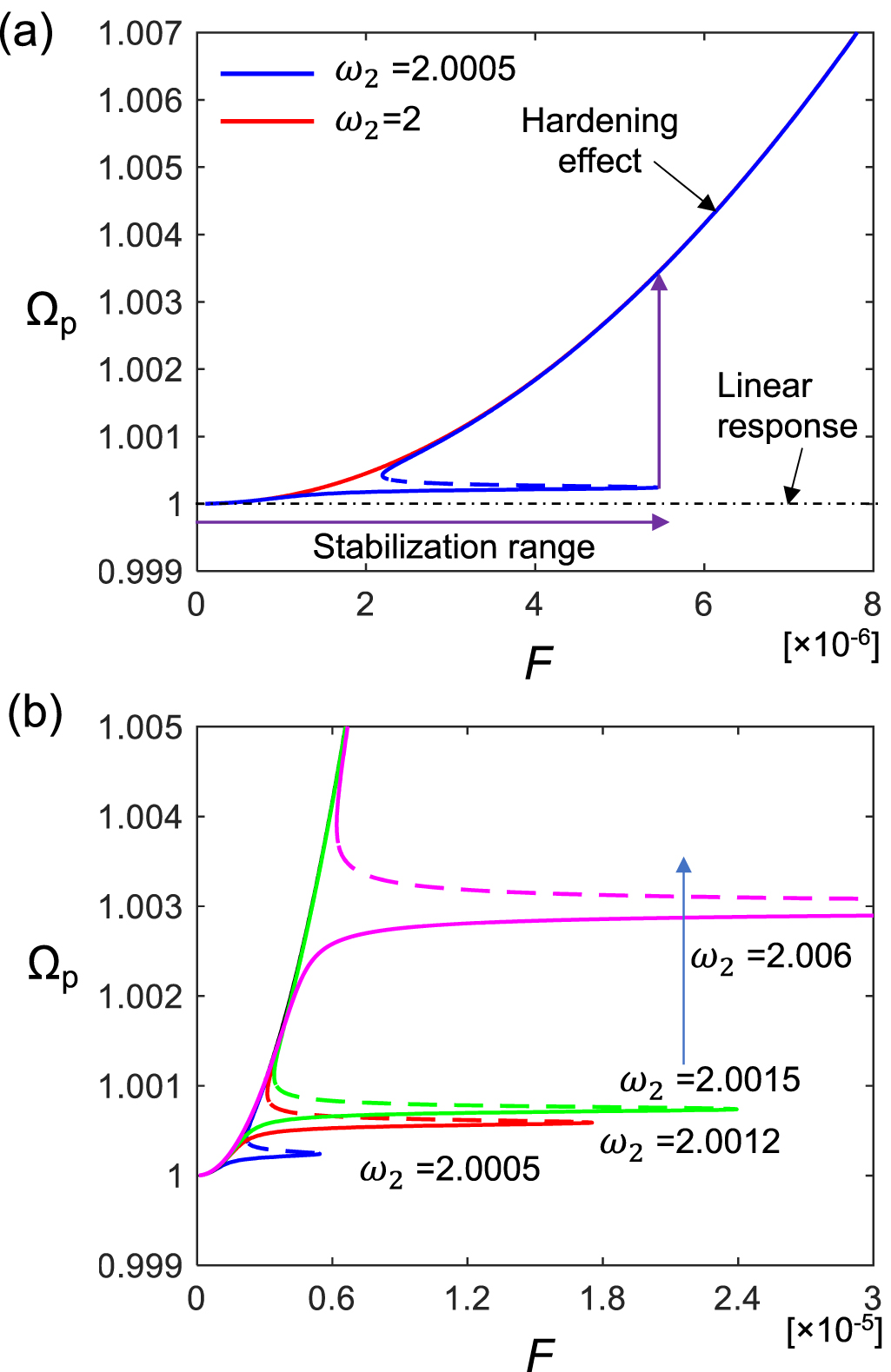 One-to-two internal resonance in a micro-mechanical resonator with ...