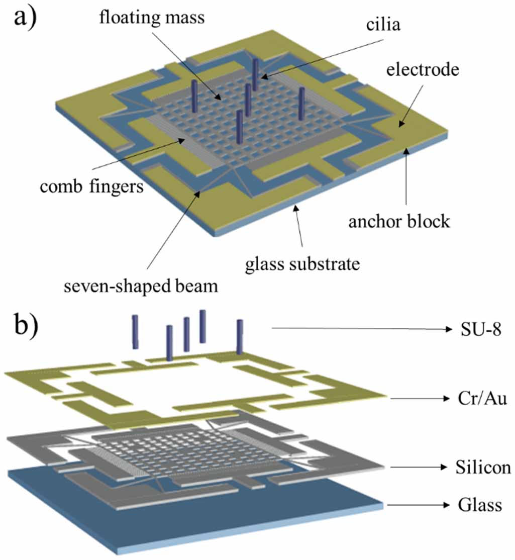 Seven-shaped beam design for improving the sensitivity of two ...