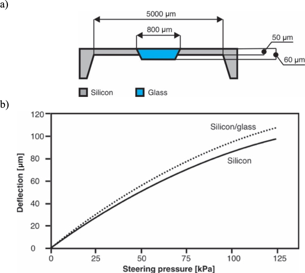 Transillumination lab-on-a-chip cytometer with silicon/glass membrane ...