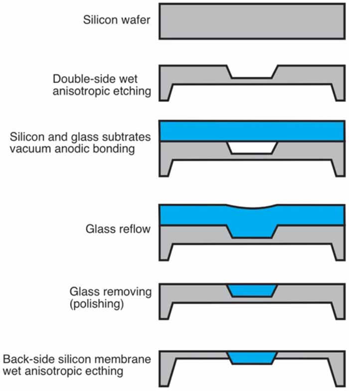Transillumination lab-on-a-chip cytometer with silicon/glass membrane ...