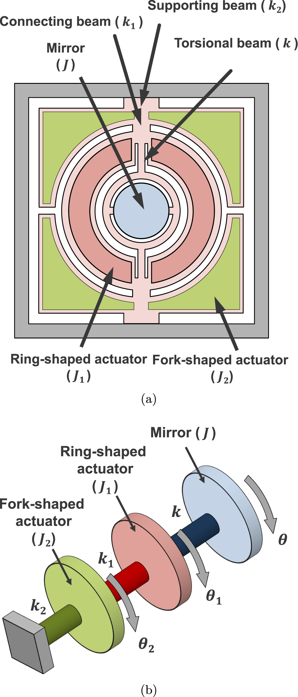 3.8 × 3.8 mm2 compact piezoelectric resonant MEMS scanner using fork ...