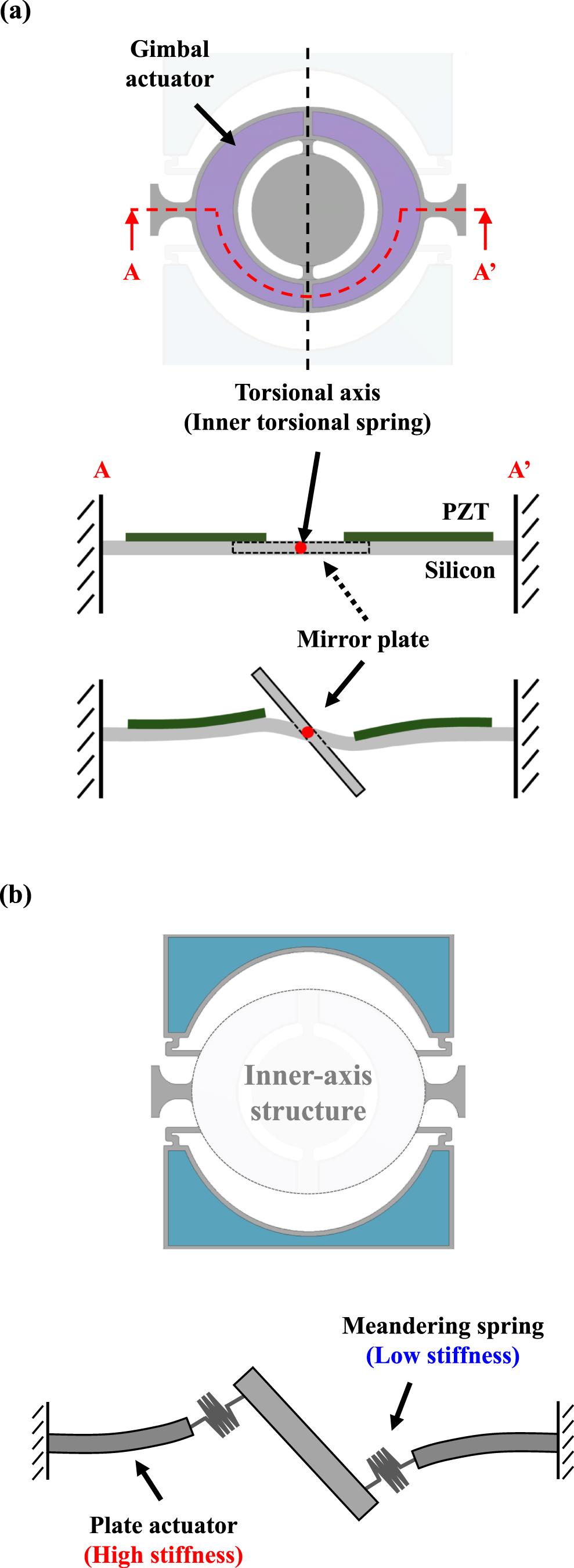 Design of bi-axial piezoelectric MEMS micro mirror with gimbal actuator ...