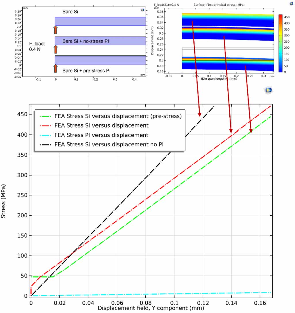 Effects of die top system and trenches on large thin die mechanical ...