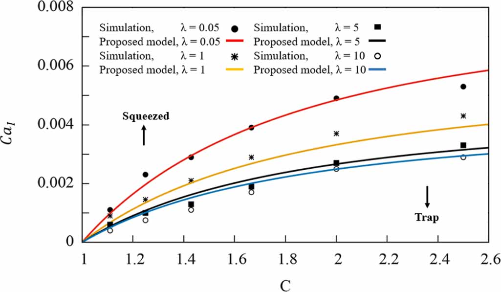 Simultaneous effects of capillary number, viscosity ratio, and ...