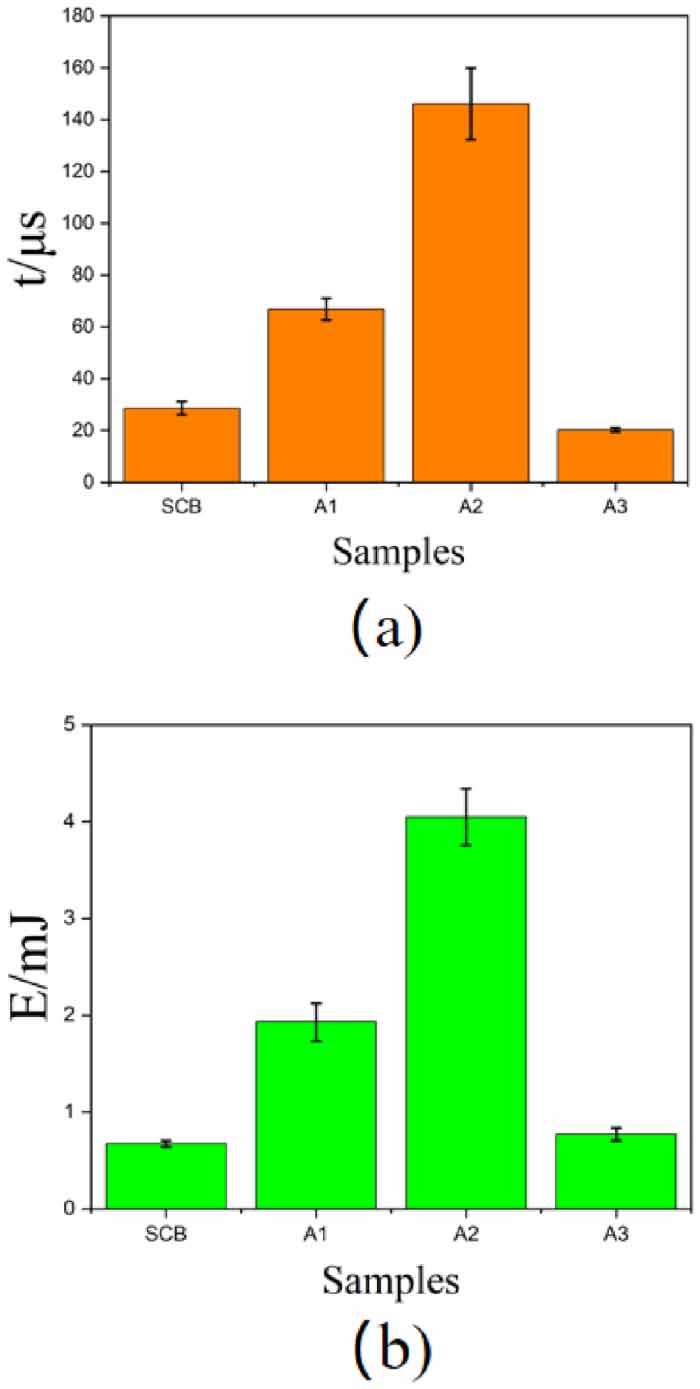 Characteristics of an antistatic semiconductor bridge based on micro ...
