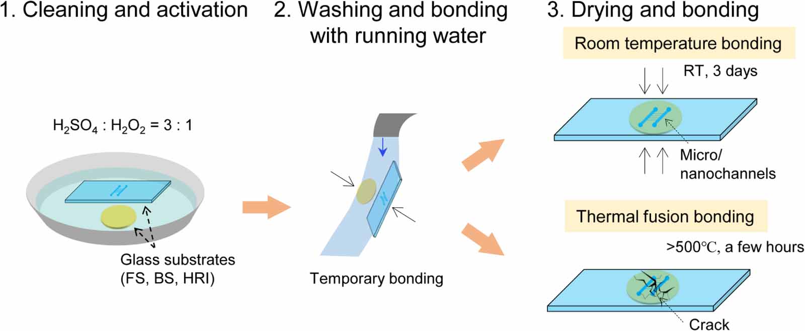 High-refractive-index glass device fabricated by room temperature ...