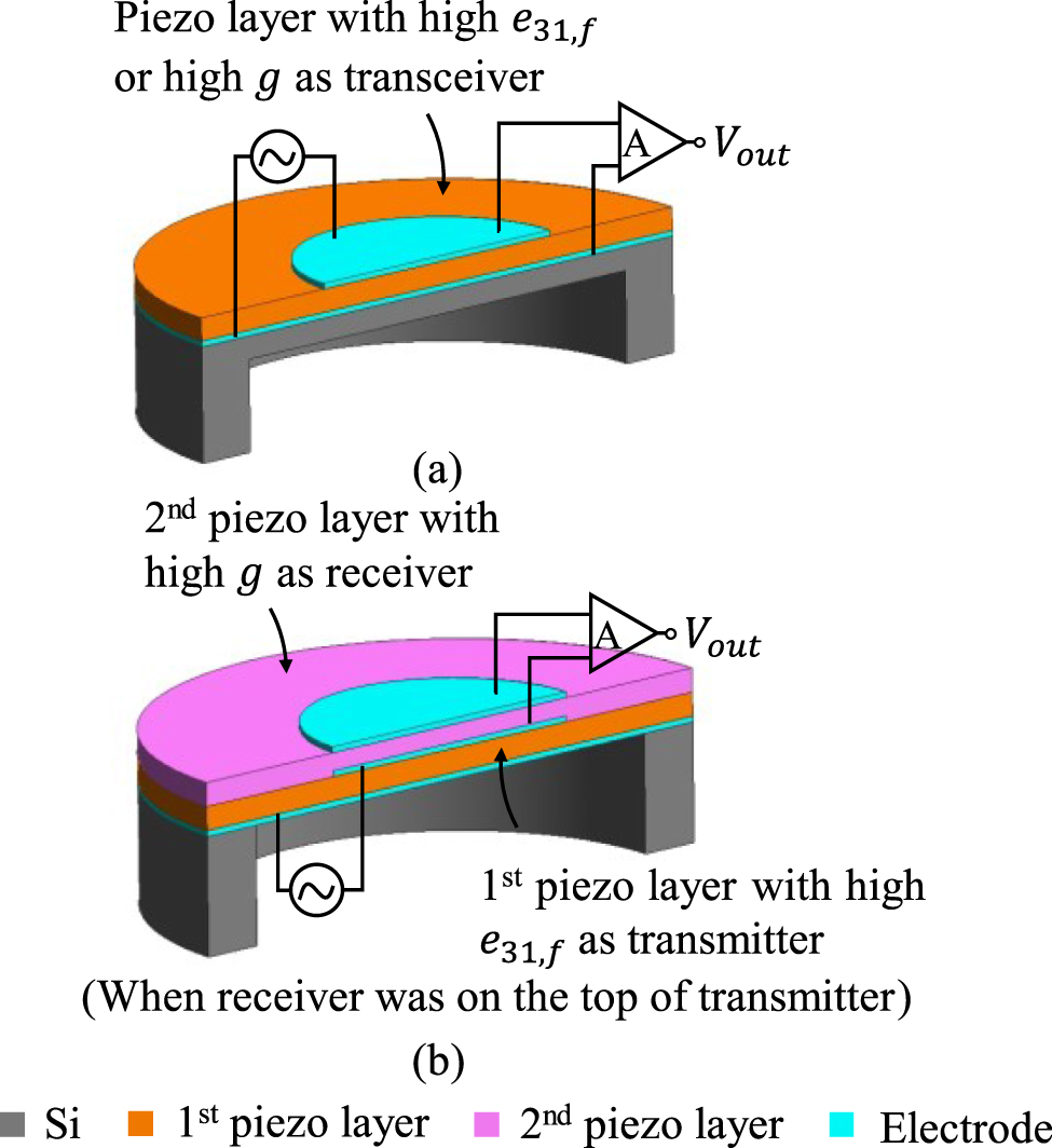 Fabrication of a piezoelectric micromachined ultrasonic transducer ...