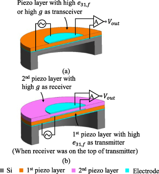 Fabrication of a piezoelectric micromachined ultrasonic transducer ...