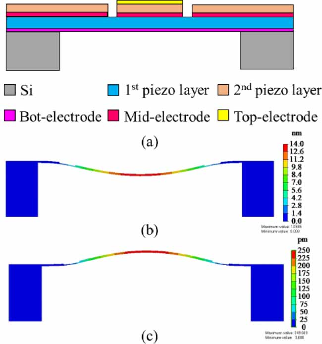 Fabrication of a piezoelectric micromachined ultrasonic transducer ...
