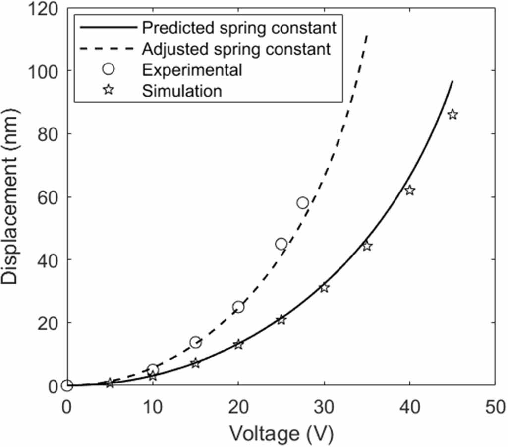 Passive communication for low power distributed sensors using MEMS optical cavities - IOPscience