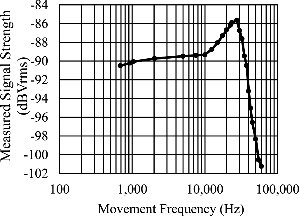 Passive communication for low power distributed sensors using MEMS optical cavities - IOPscience