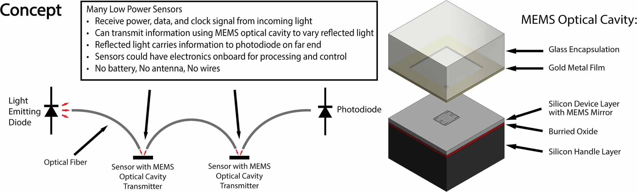 Passive communication for low power distributed sensors using MEMS optical cavities - IOPscience