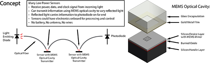 Passive communication for low power distributed sensors using MEMS optical cavities - IOPscience