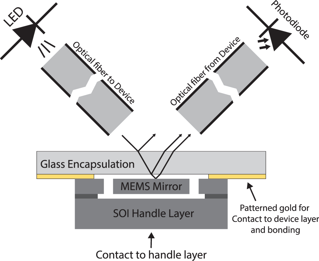 Passive communication for low power distributed sensors using MEMS optical cavities - IOPscience