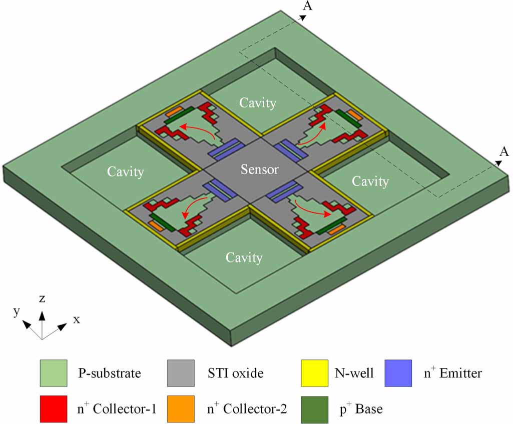 Manufacturing and characterization of CMOS-MEMS magnetic field ...