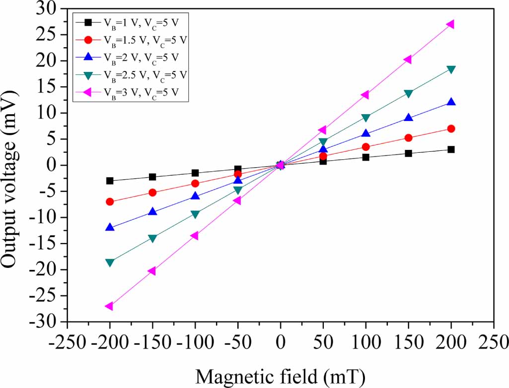 Manufacturing and characterization of CMOS-MEMS magnetic field ...