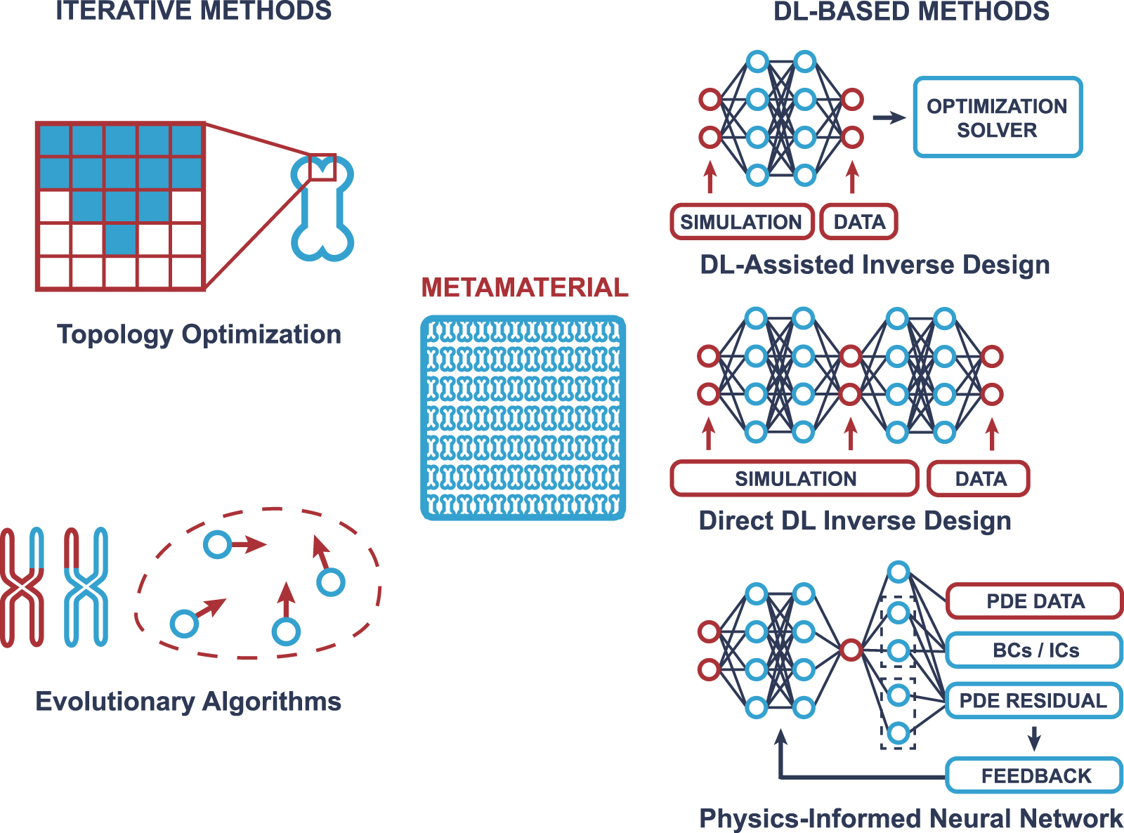 Inverse design of electromagnetic metamaterials: from iterative to deep learning-based methods ...