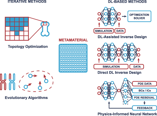 Inverse design of electromagnetic metamaterials: from iterative to deep ...