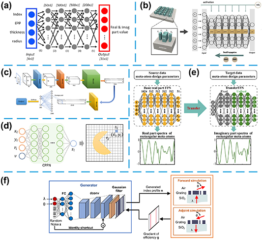 Inverse design of electromagnetic metamaterials: from iterative to deep learning-based methods ...
