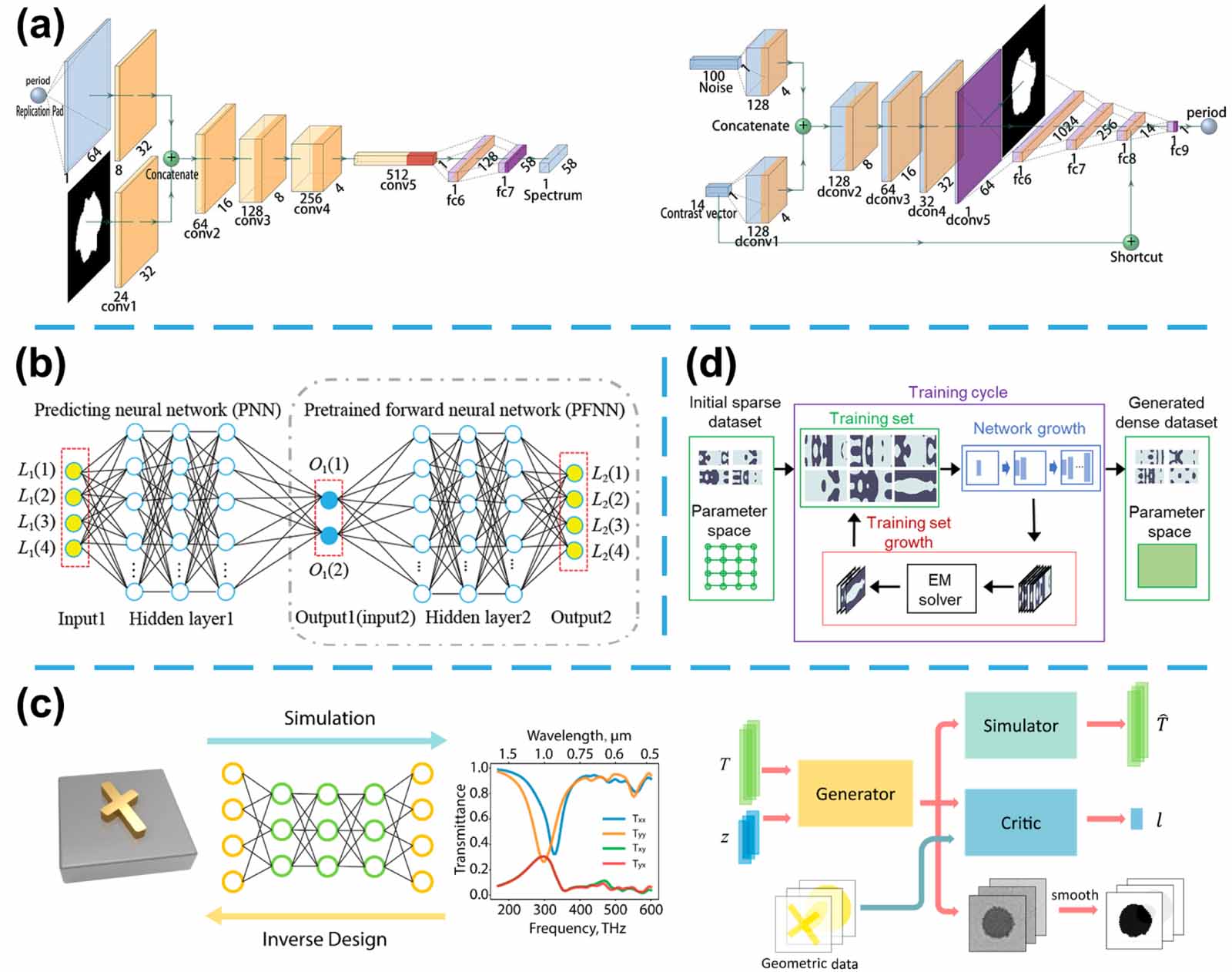 Inverse design of electromagnetic metamaterials: from iterative to deep ...