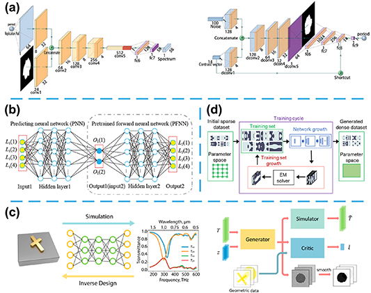 Inverse design of electromagnetic metamaterials: from iterative to deep learning-based methods ...