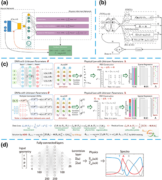 Inverse design of electromagnetic metamaterials: from iterative to deep learning-based methods ...