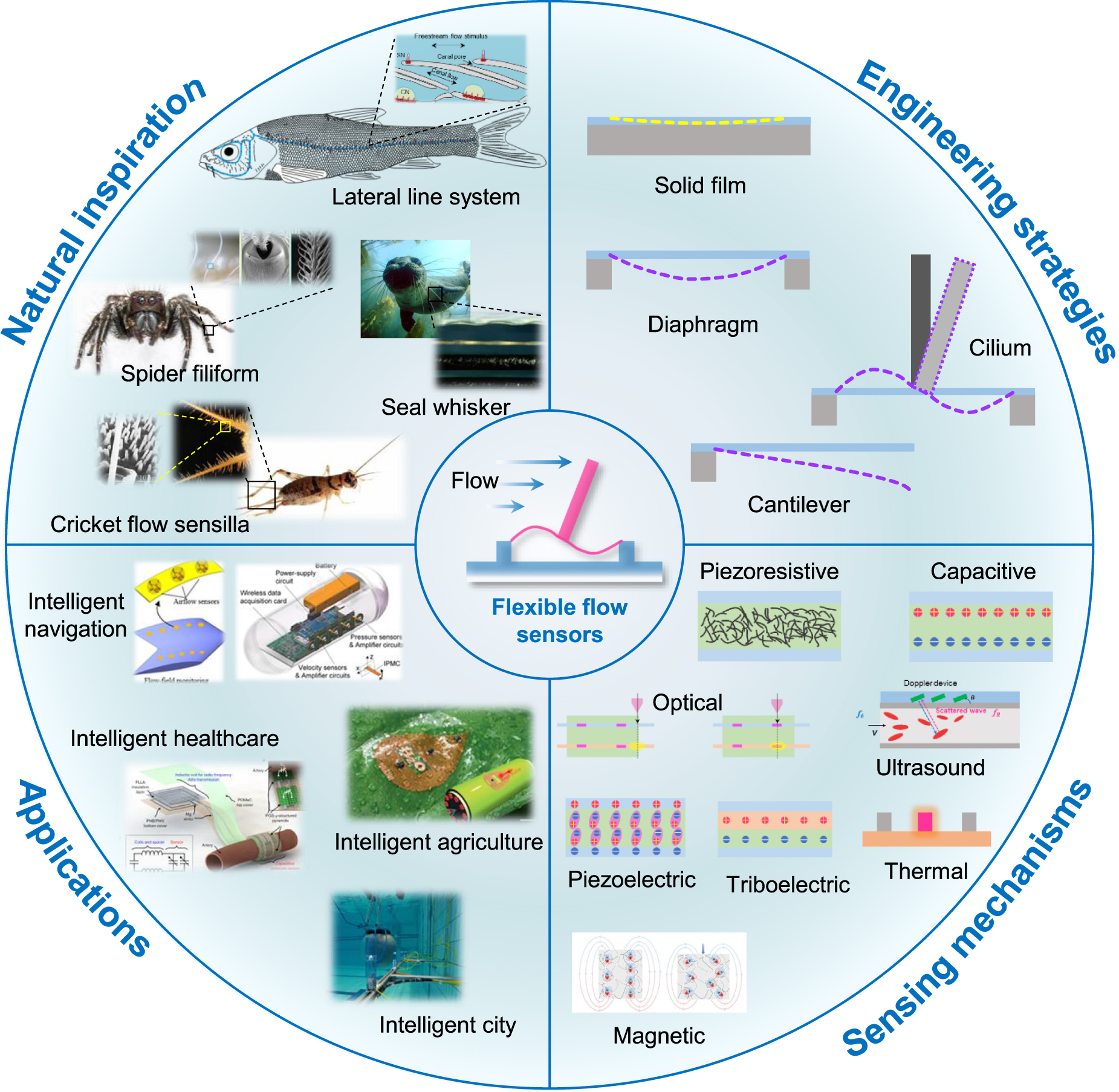 Flexible flow sensors-enabled intelligent life - IOPscience
