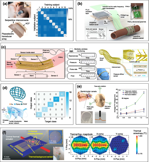 Flexible flow sensors-enabled intelligent life - IOPscience