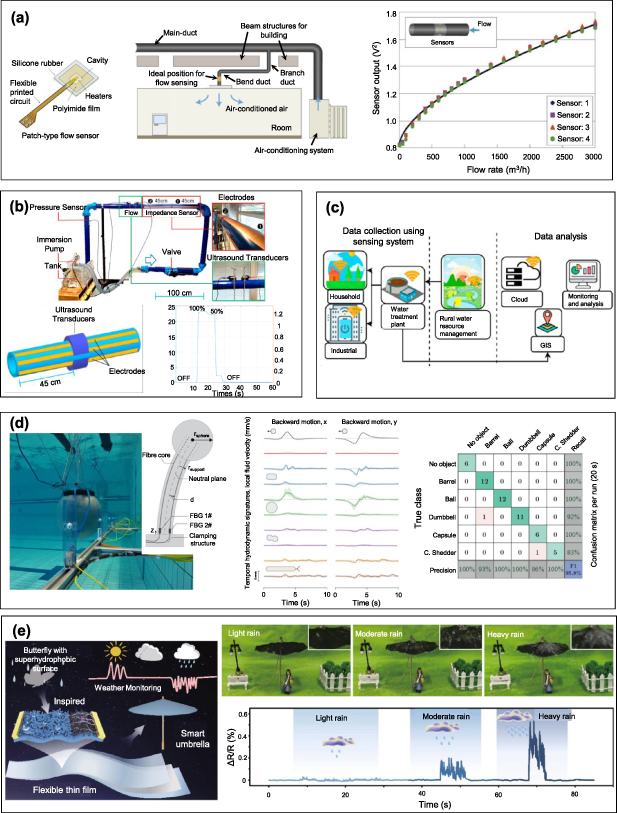 Flexible flow sensors-enabled intelligent life - IOPscience