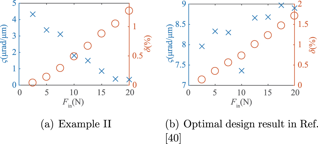 Nonlinear design, analysis, and testing of a single-stage compliant ...