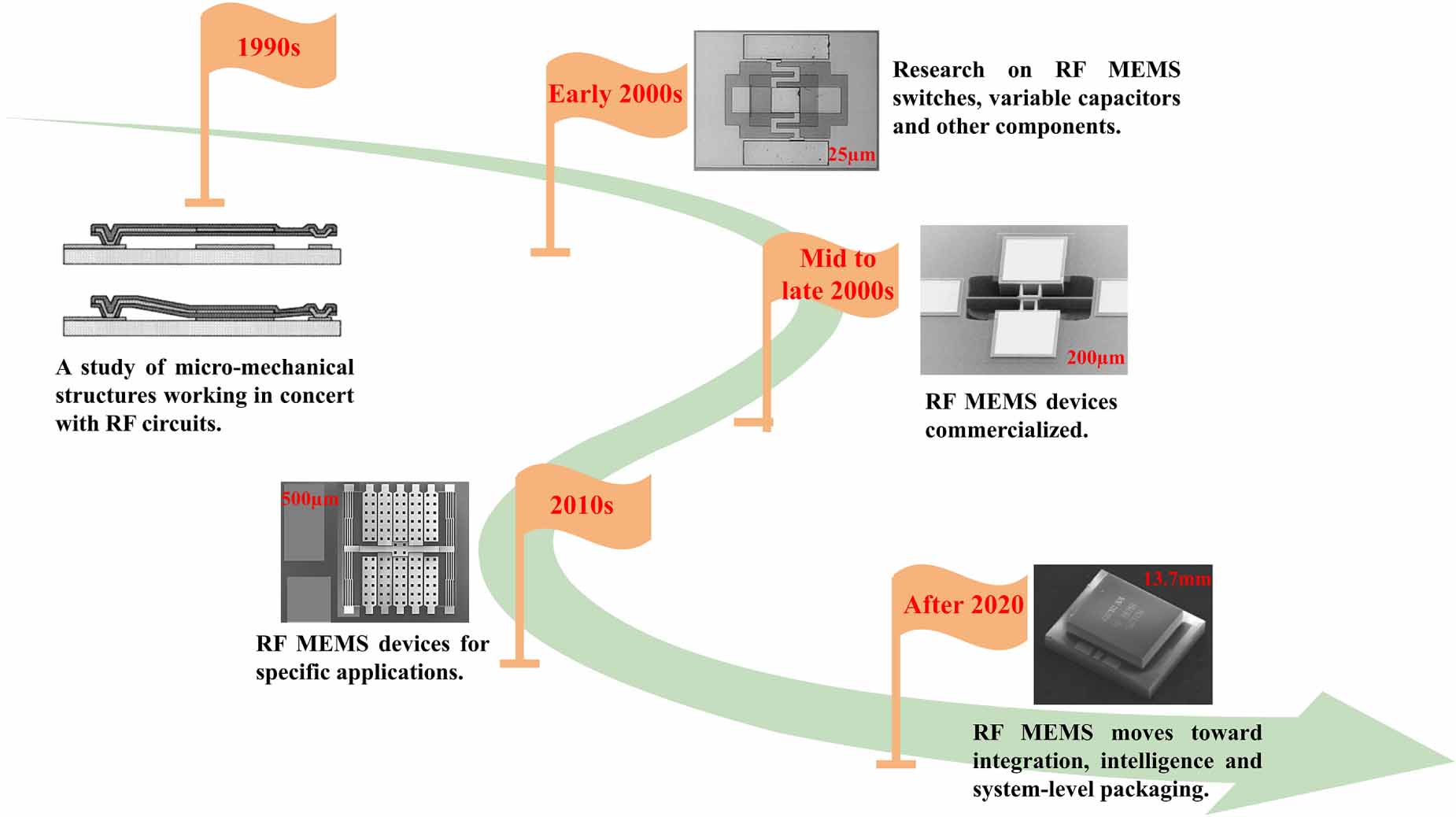 A review of research on RF MEMS for metaverse interactions - IOPscience