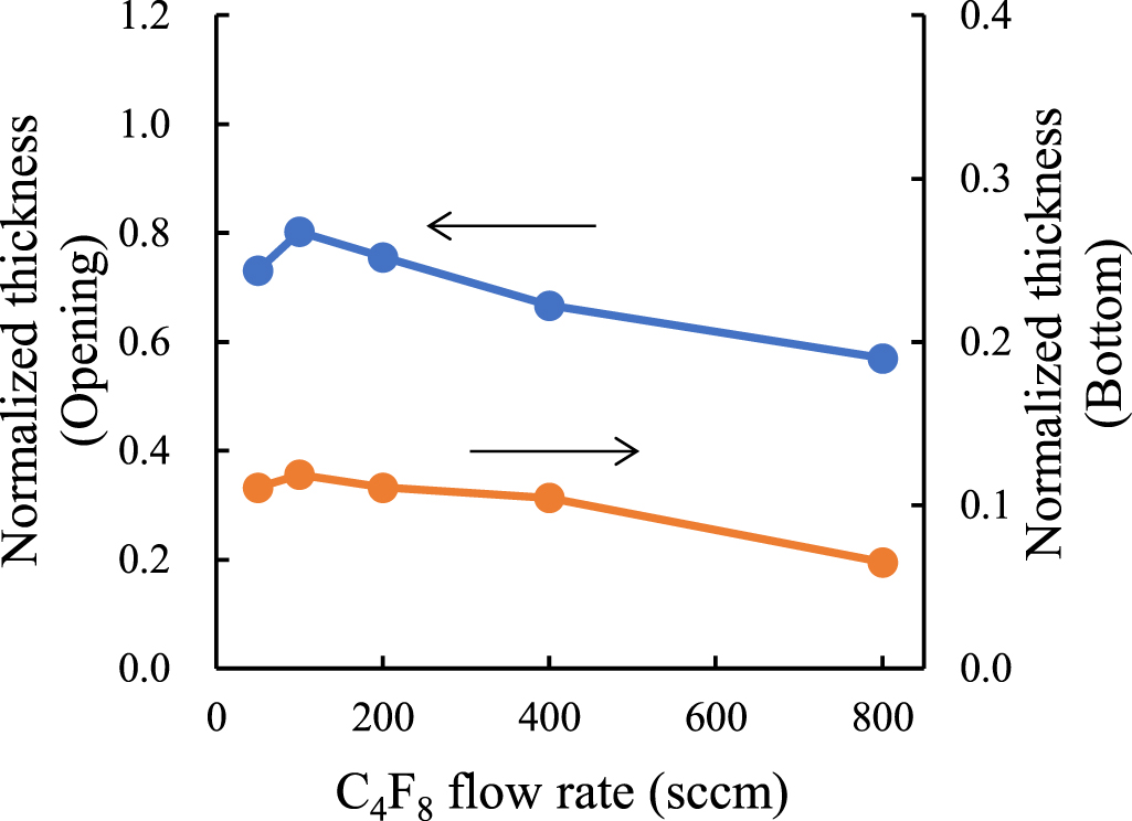 Morphology of films deposited on the sidewall during the Bosch process ...