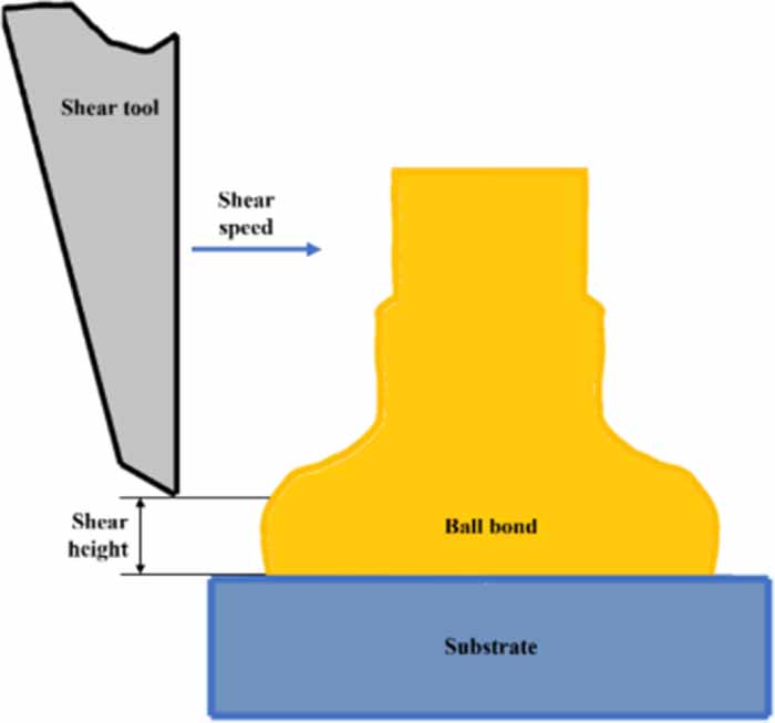 From microchips to microneedles: semiconductor shear testers as a ...