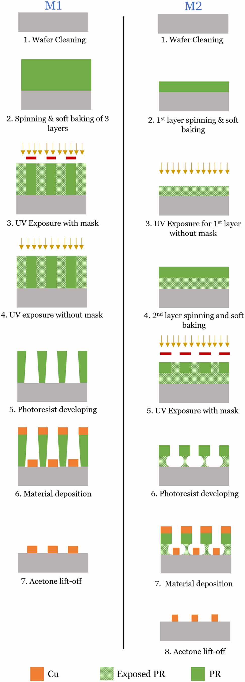 High thickness material lift-off using multi-layer photoresist - IOPscience