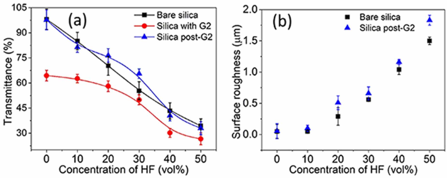 Transmittance modulation by gold nanoparticle mediated wet chemical ...
