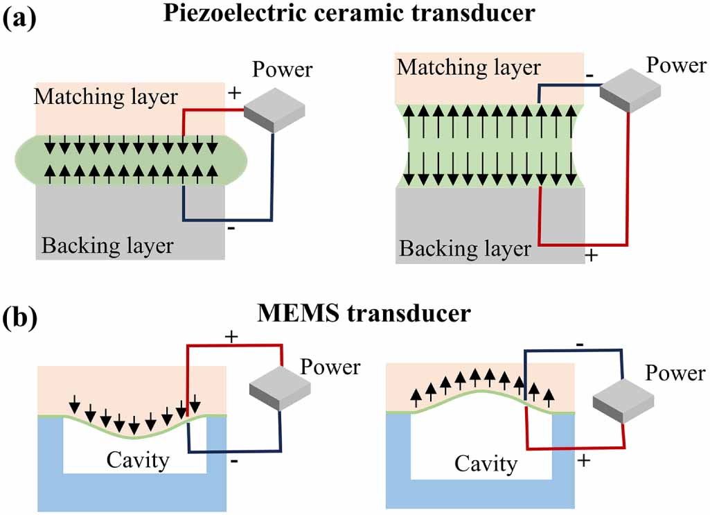 Acoustic matching strategy of piezoelectric micromachined ultrasound ...