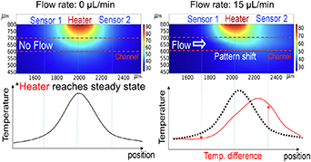 Noncontact MEMS thermal flow sensors integrated in glass microfluidic ...