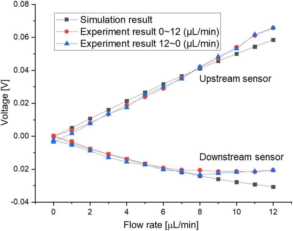 Noncontact MEMS thermal flow sensors integrated in glass microfluidic ...