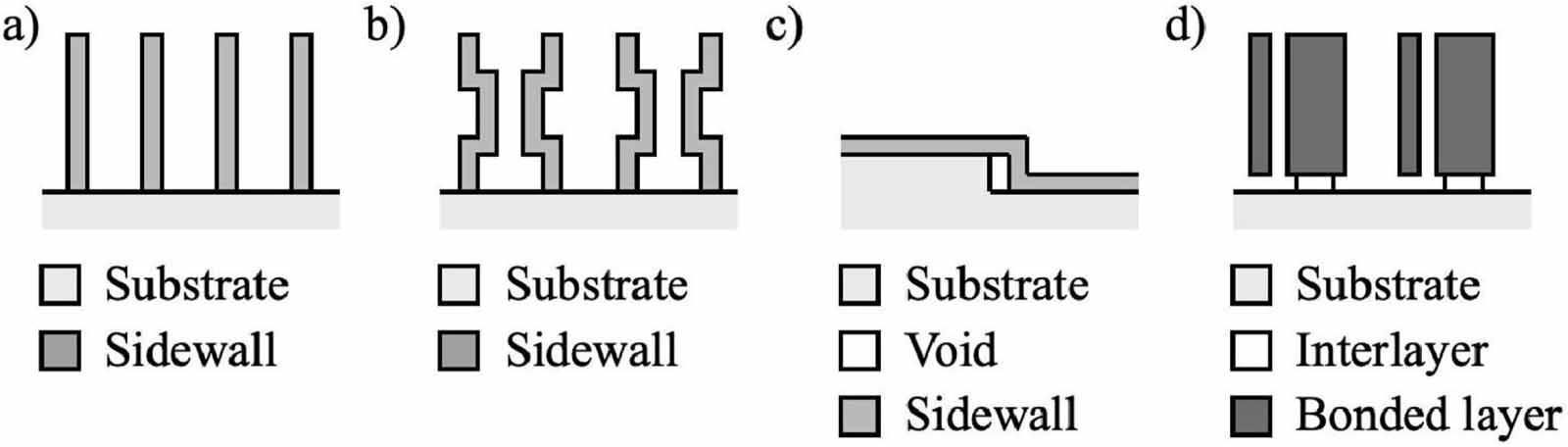 Sidewall transfer lithography: applications in nanofabrication and ...