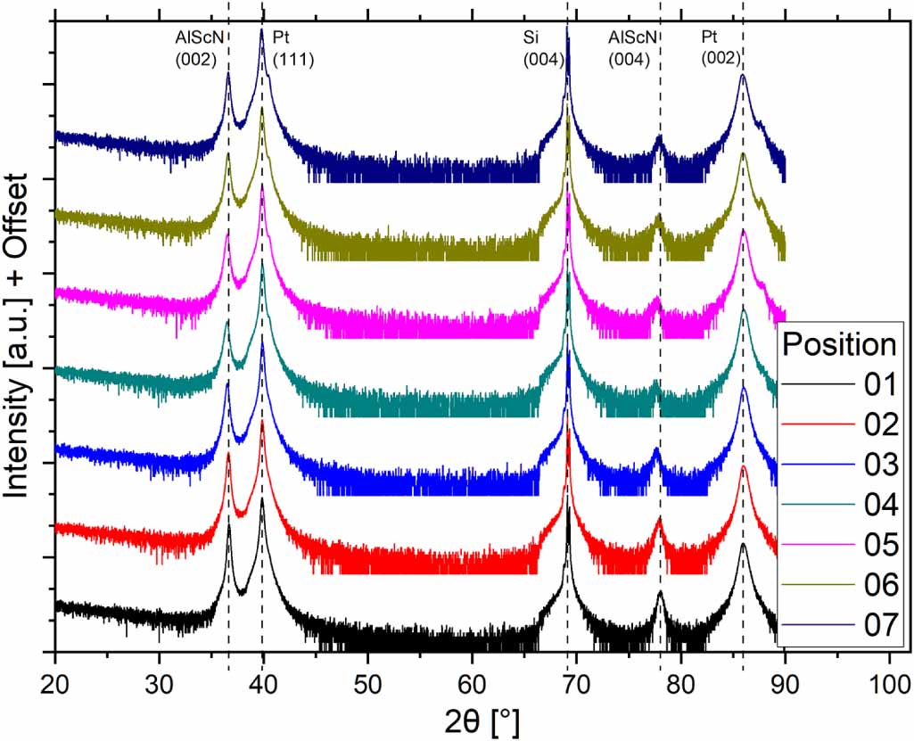 Wafer scale reactive sputtering of highly oriented and ferroelectric ...