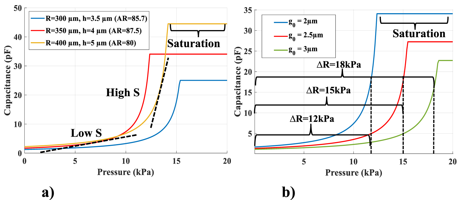 Design and analysis of a dual-actuator force-balanced MEMS pressure ...