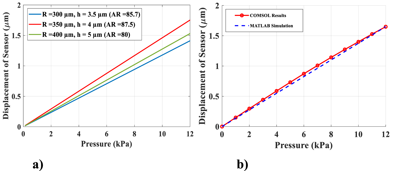 Design and analysis of a dual-actuator force-balanced MEMS pressure ...