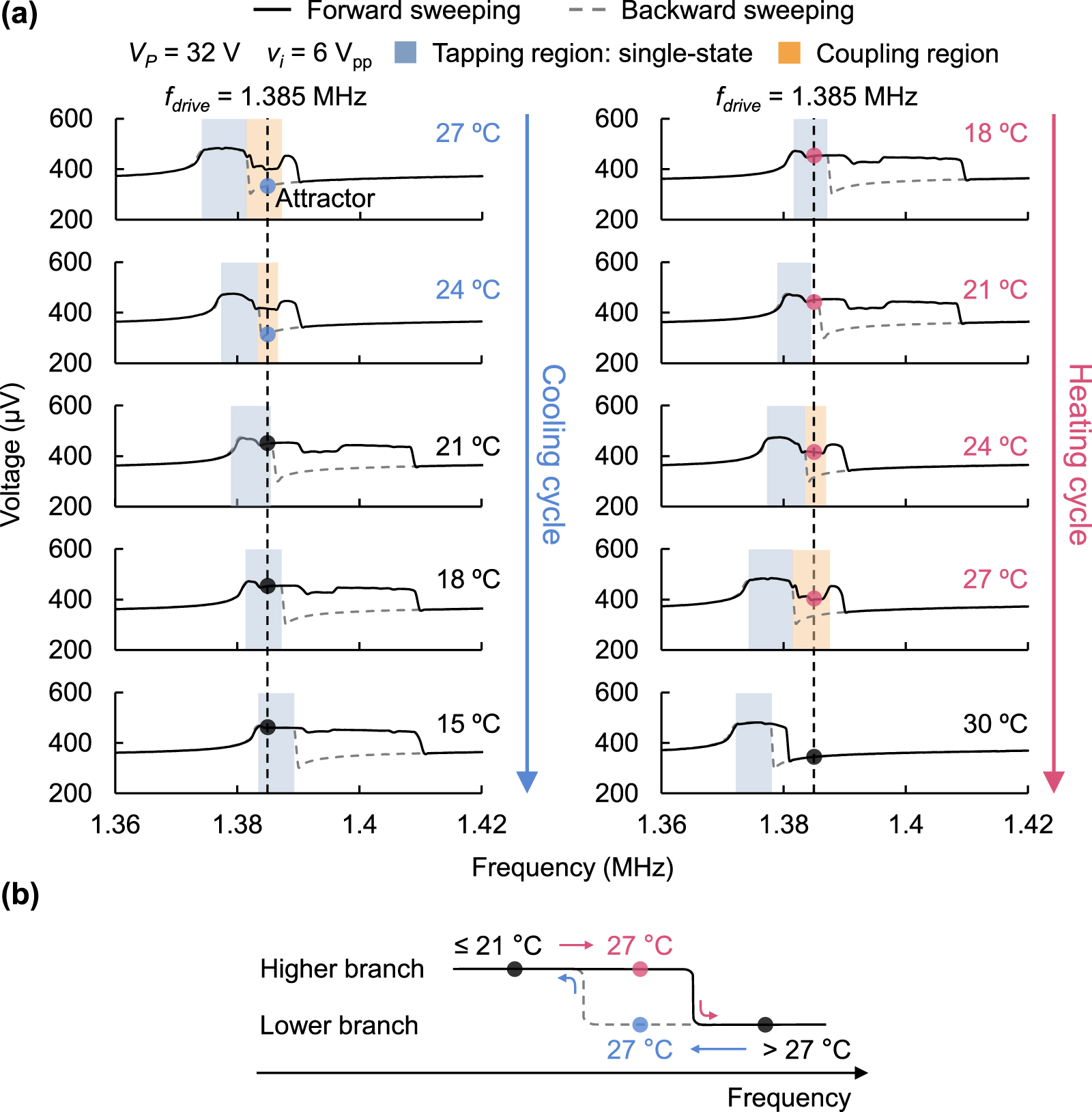 Temperature event triggered sensors using internal resonance frequency ...